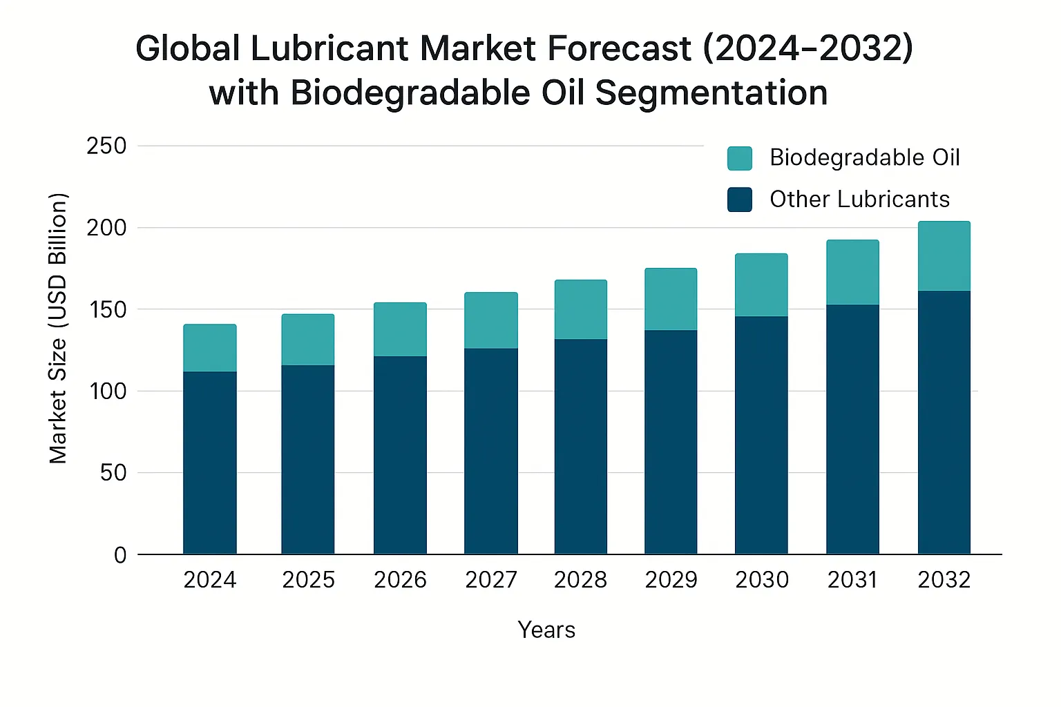Biodegradable Engine Oil Market — The Future Of Lubricants Is Being ...